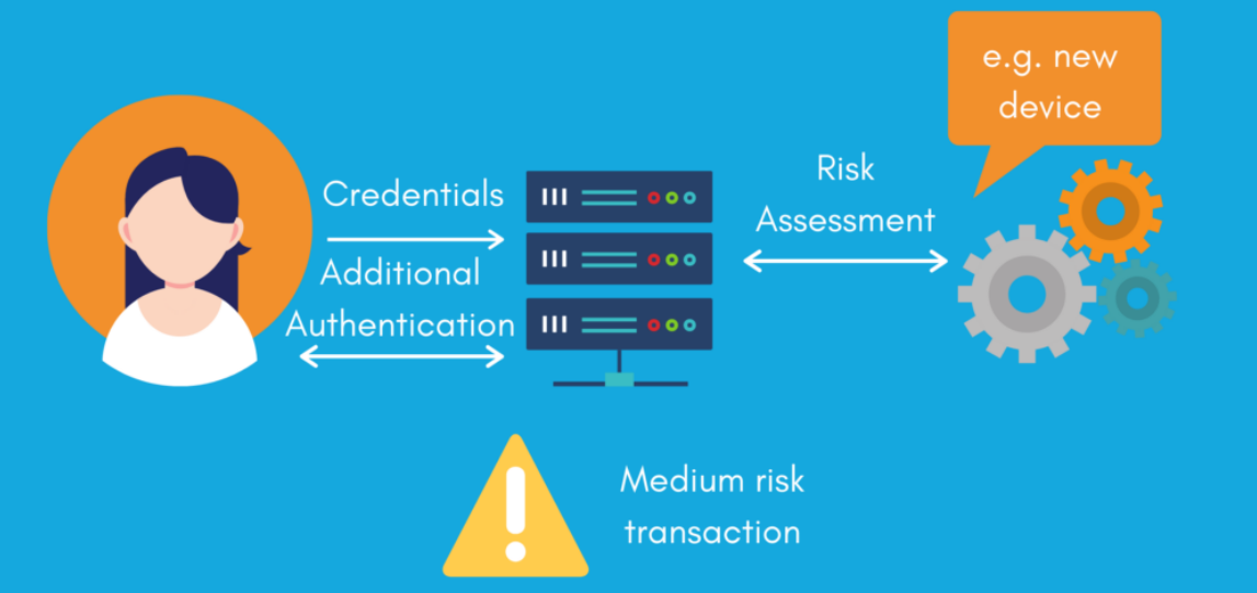 Enhancing 3D Secure with Risk Based Authentication (RBA)