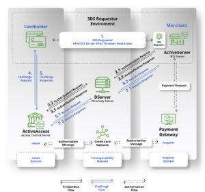 What Is 3D Secure Authentication And How Does 3DS2 Work?